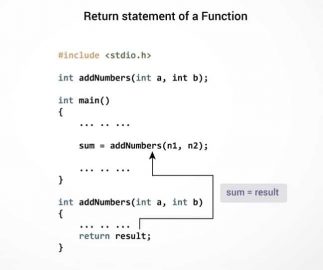 C User-defined functions | Learn C Programming