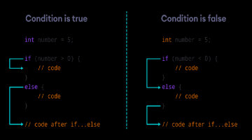 C++ If...else (With Examples) | Learn C++ Programming