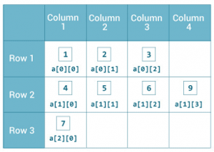 Java Multidimensional Array (2d and 3d Array) | Learn Java Programming