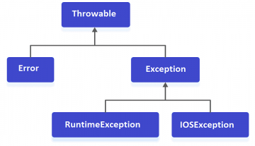 Java Exceptions | Learn Java Programming