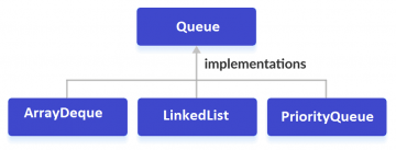 Java Queue Interface | Learn Java Programming