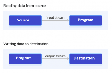 Java I/O Streams | Learn Java Programming