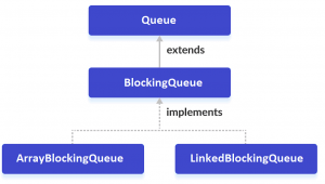 Java ArrayBlockingQueue | Learn Java Programming