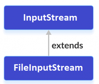 Java FileInputStream Class | Learn Java Programming