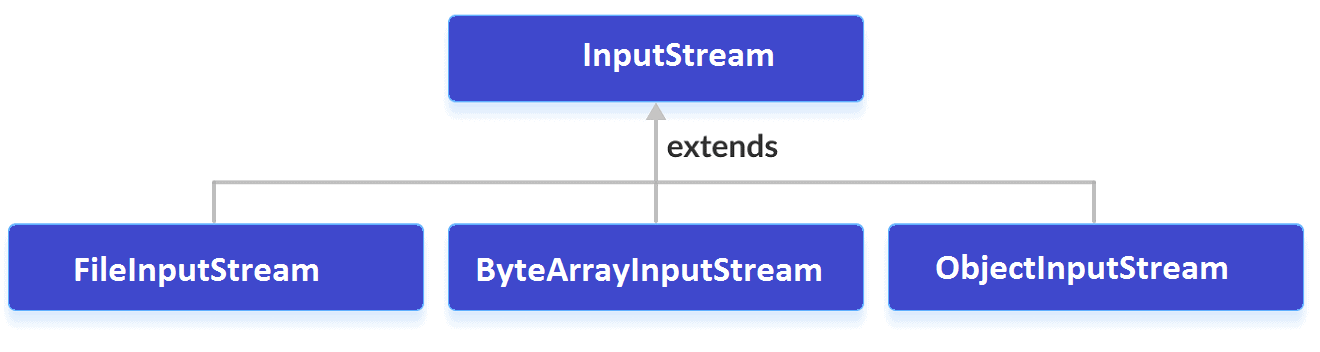 Java InputStream With Example Learn Java Programming