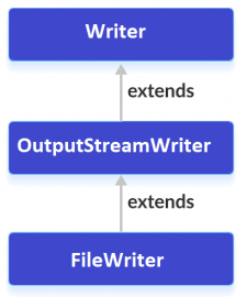Java FileWriter (With Examples) | Learn Java Programming