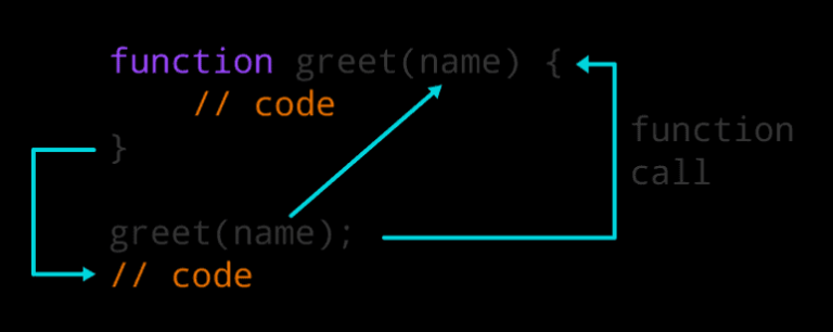 JavaScript Function and Function Expressions (with Examples) | Learn JS