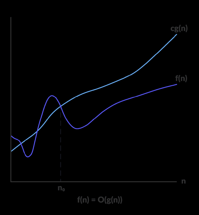 Asymptotic Analysis: Big-O Notation and More | Learn DSA