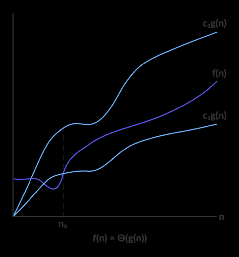Asymptotic Analysis: Big-O Notation and More | Learn DSA