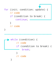 JavaScript continue Statement | Learn JavaScript