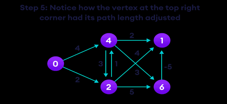 Bellman-Ford Algorithm | Learn Data Structures and Algorithms