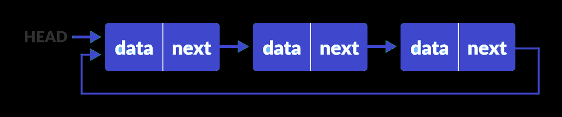 Types of Linked List - Singly-linked, doubly linked, and circular ...