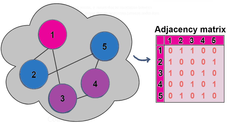 Graph Adjacency Matrix (With code examples in C, C++, Java, and Python. Graph Adjacency Matrix (With code examples in C, C++, Java, and Python.