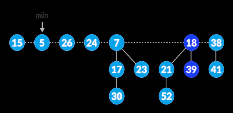 Decrease Key and Delete Node Operations on a Fibonacci Heap | DSA