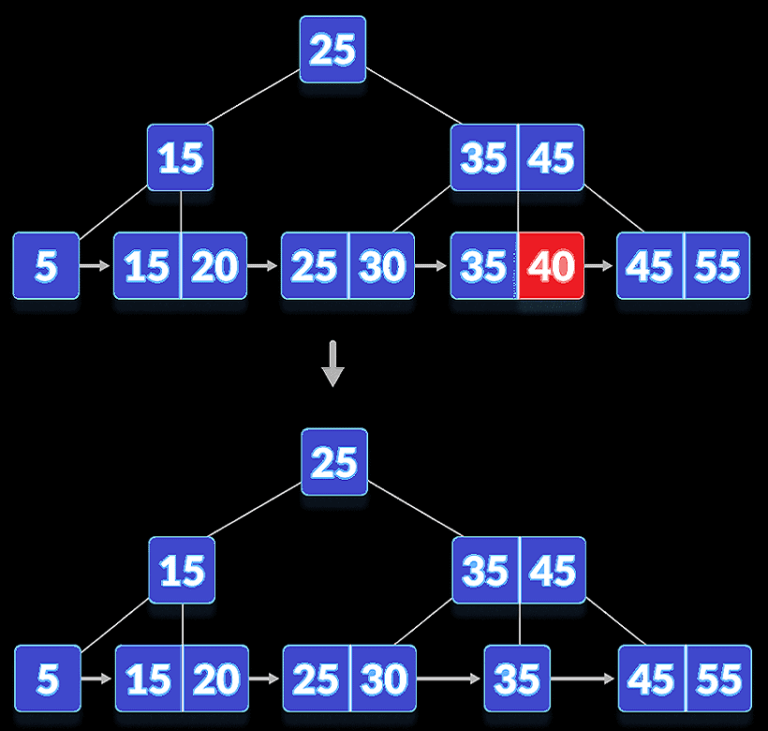B Tree Deletion Learn Data Structures And Algorithms 8198