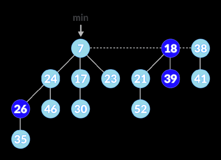 Fibonacci Heap | Learn Data Structures and Algorithms