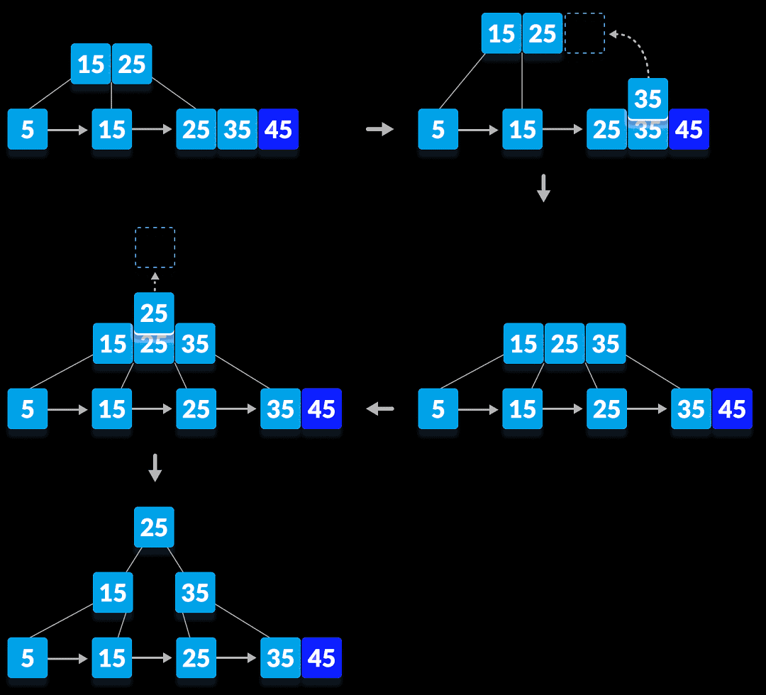 B+ Tree Insertion | Learn Data Structures and Algorithms