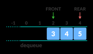 Circular Queue Data Structure | Learn Data Structures and Algorithms