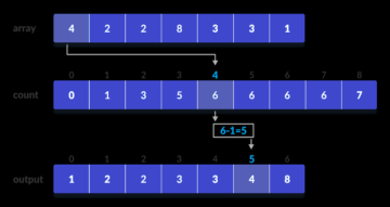 Counting Sort Algorithm | Learn Data Structures and Algorithms