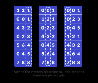 Radix Sort Algorithm – worldofitech