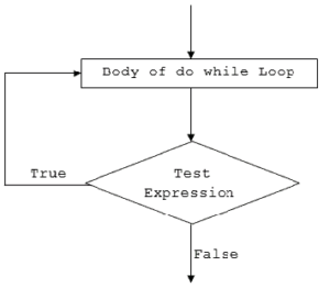 C# while and do...while loop (With Examples) | Learn C# Programming